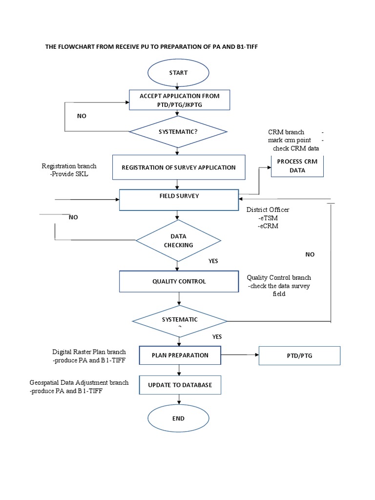 Work Process Flow Chart and Section Involved From Receipt of Survey ...