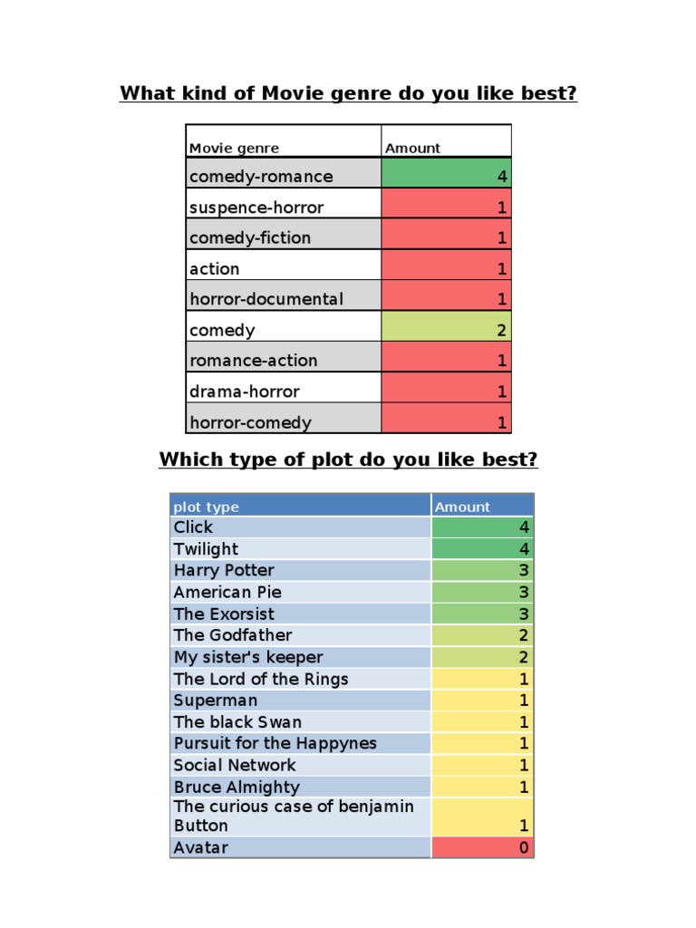 Favorite Movie Genres and Actors Survey | PDF