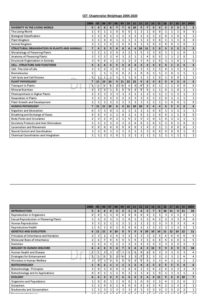 KCET Chapterwise Weightage 2004-2020 | PDF | Reproduction | Biotechnology