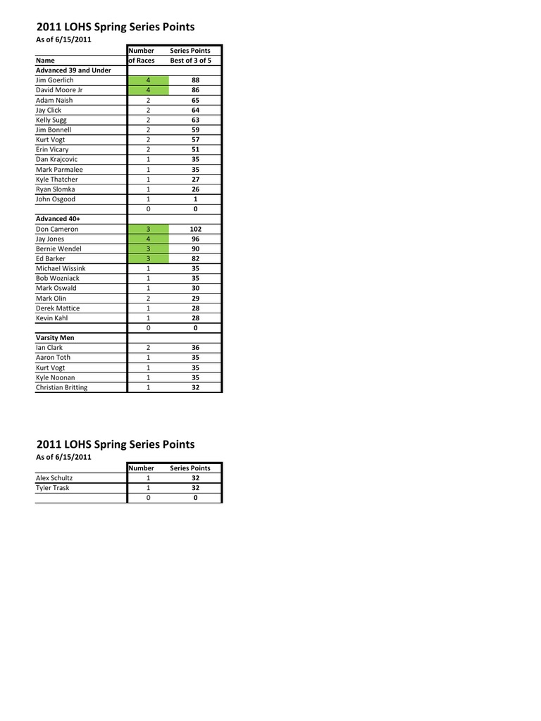 2011 Spring Race Series Points 6-15 | PDF | Sports & Recreation