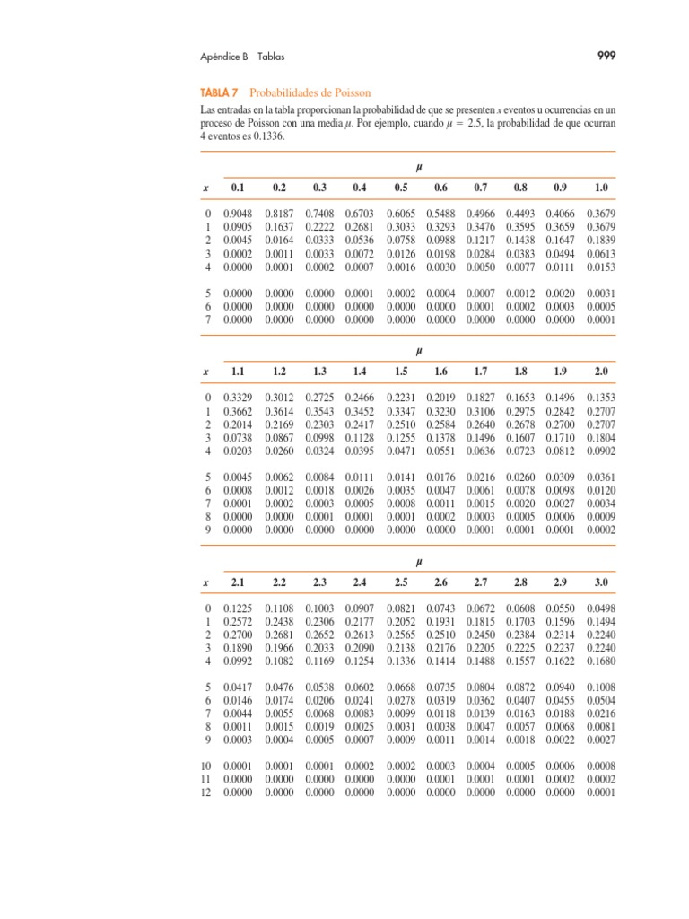 Tabla Dist. Poisson | PDF