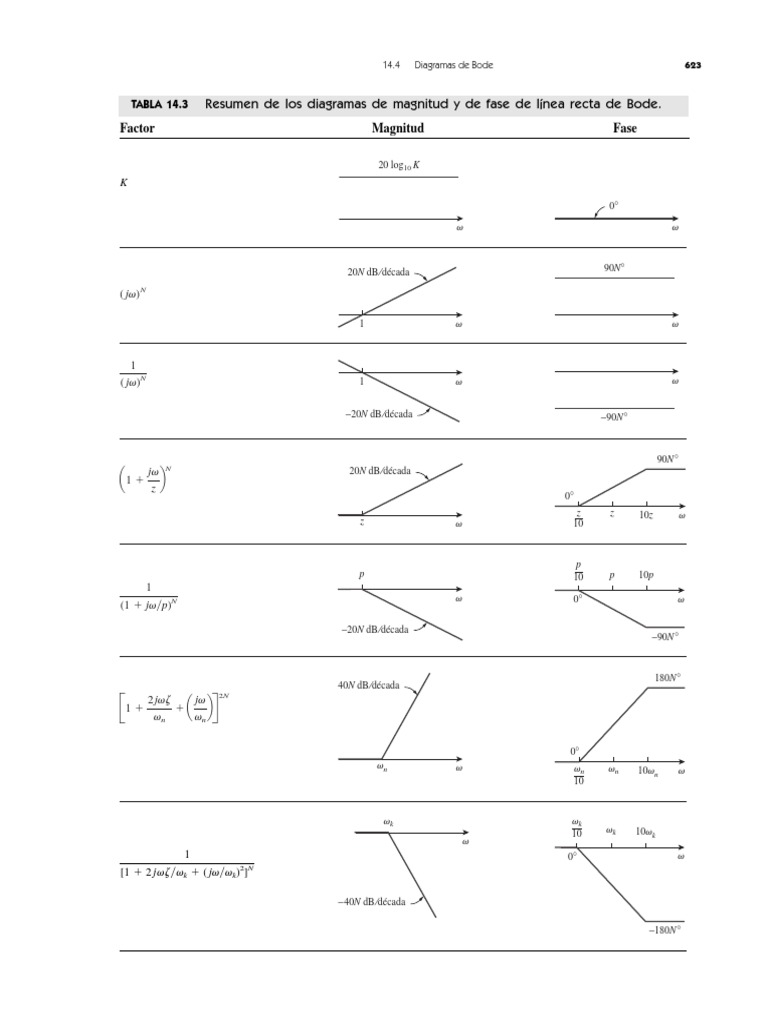 Tabla Bode | PDF