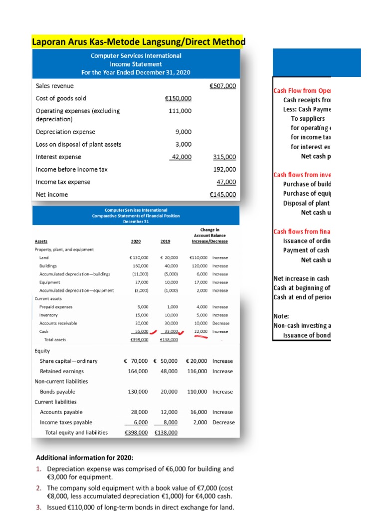 Worksheet Cash Flow-Direct Method Rev | PDF | Expense | Dividend