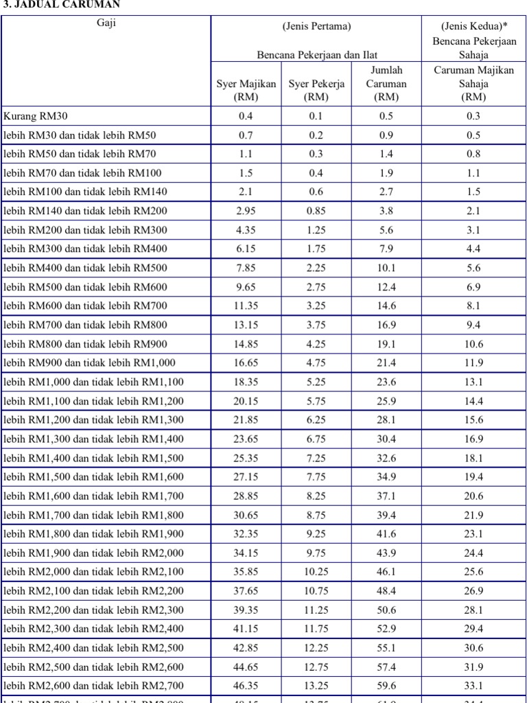 Jadual Caruman SOCSO 2024-2025 | PDF
