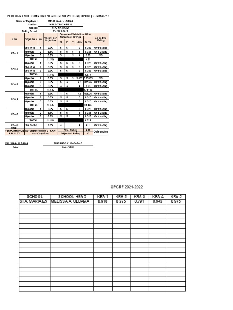 Office Performance Commitment and Review Form (Opcrf) Summary Sheet | PDF | Teachers | Curriculum
