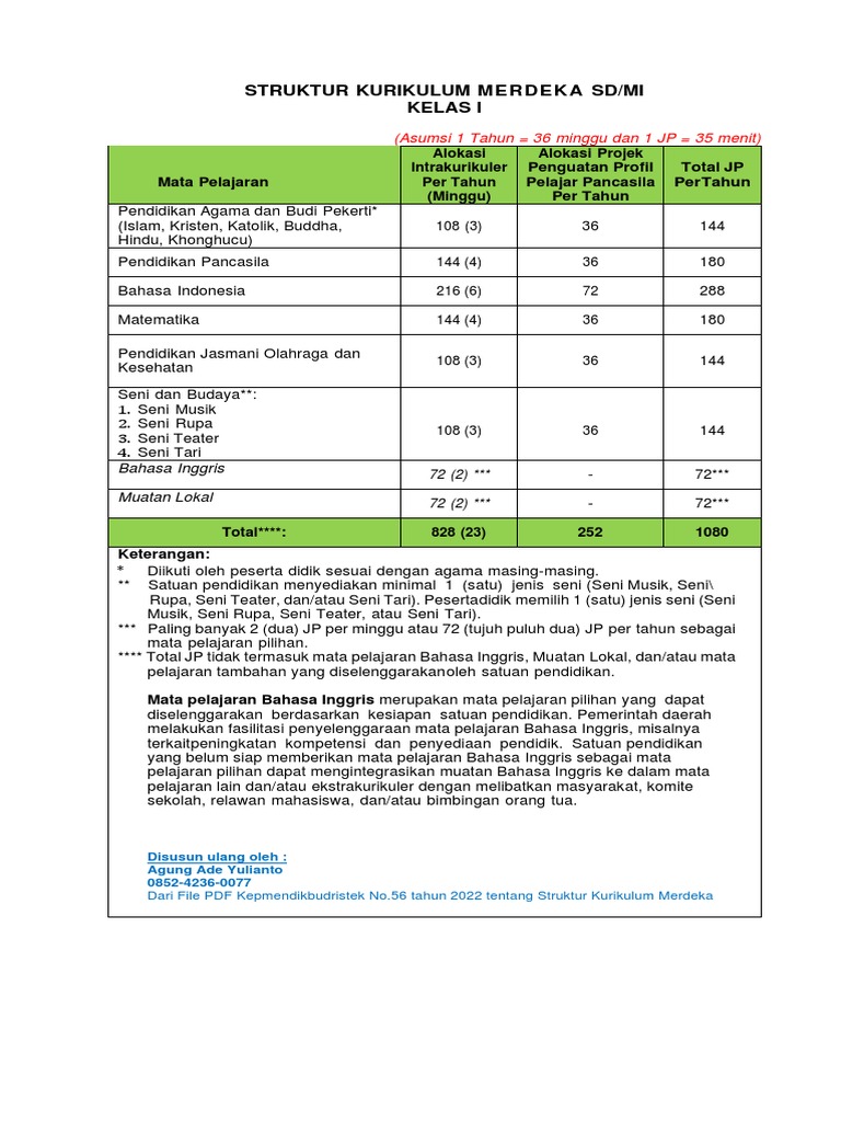 Struktur Kurikulum Merdeka SD | PDF