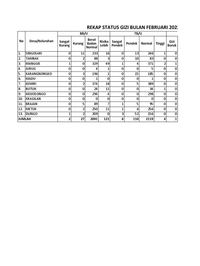 Status Gizi Eppgbm 2022 | PDF