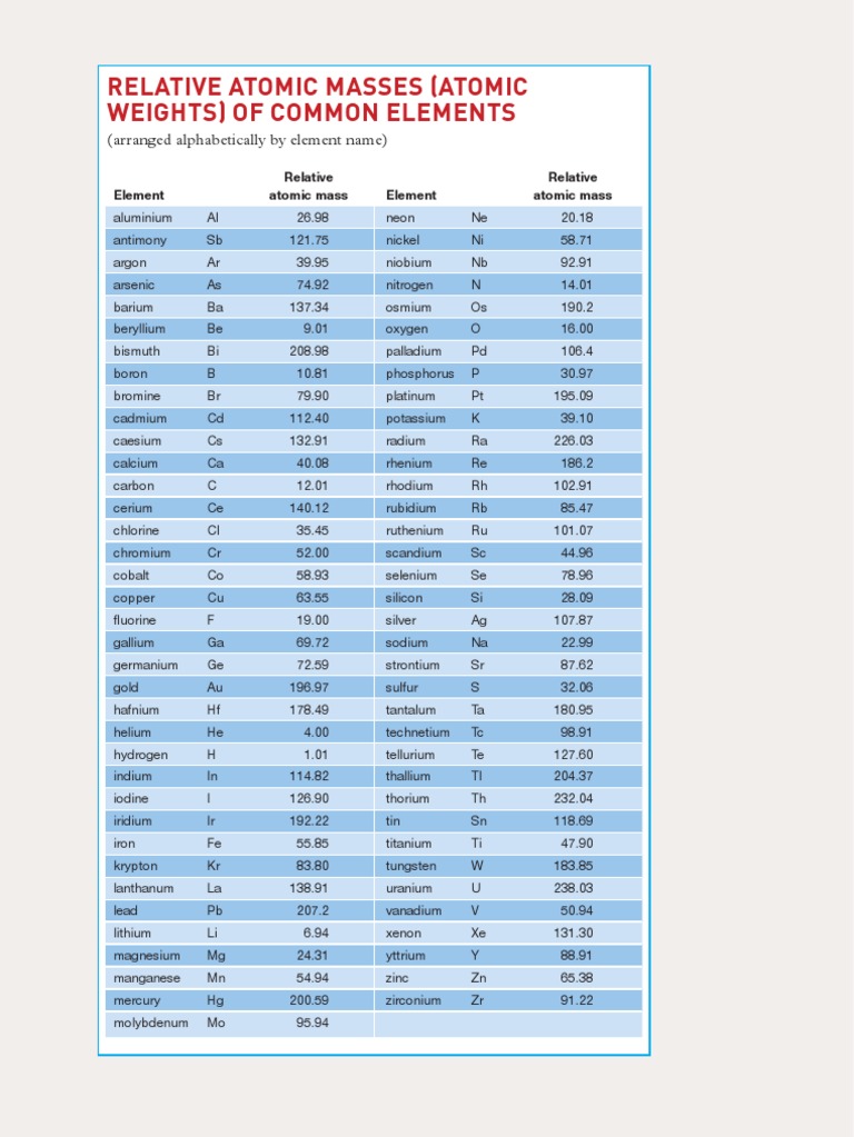 Atomic Weights of Common Elements | PDF