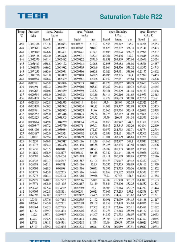 Saturation Table R22 | PDF