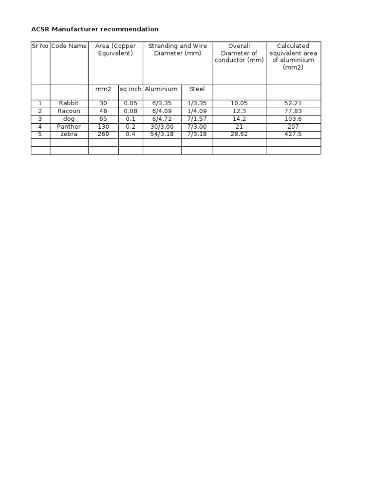 ACSR Conductor Specifications Guide | PDF | Science & Mathematics