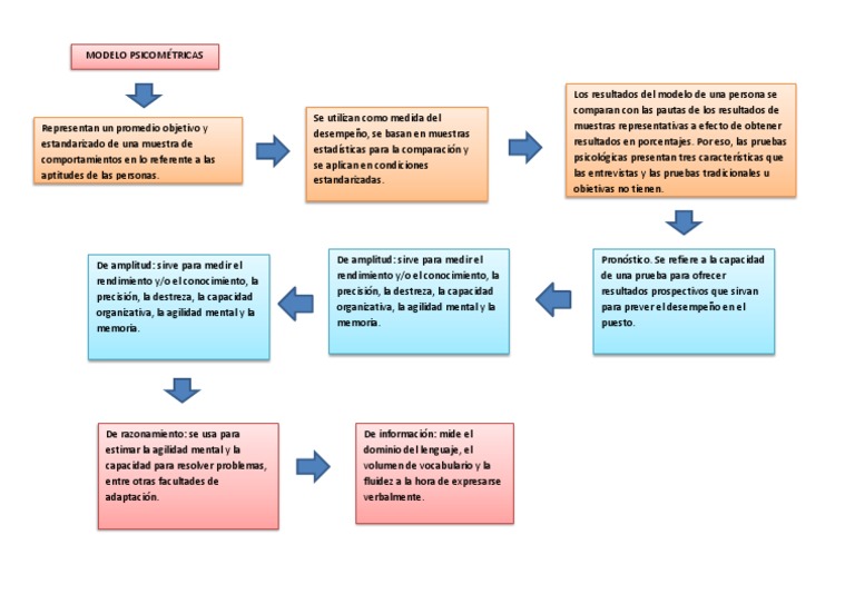 El Que Falta Modelo Psicometrico | PDF | Mente | Neurociencia