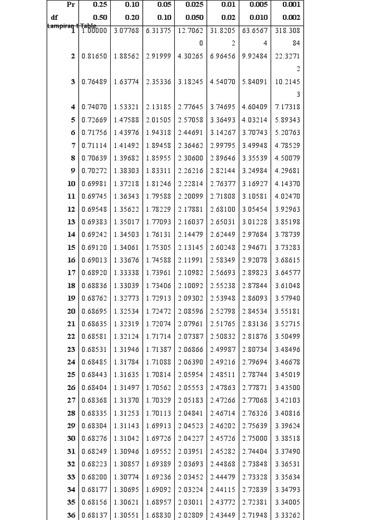 Lampiran Tabel T | PDF