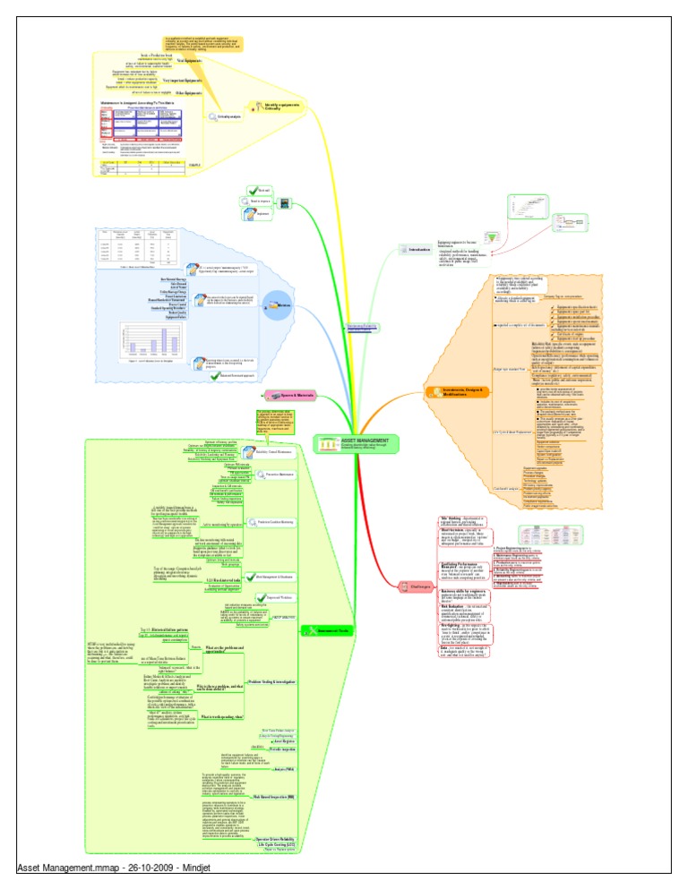 Asset Management - MindMAP | Reliability Engineering | Risk