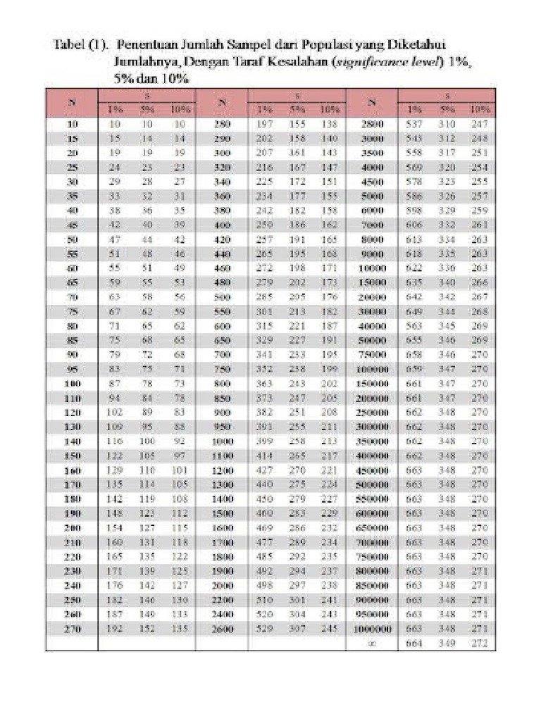 Tabel Jumlah Sampel Isaac Dan Michael - JPG | PDF