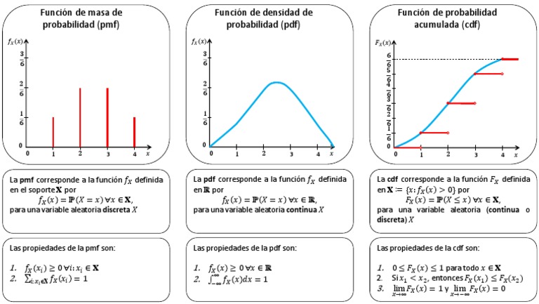 Funciones de Probabilidad: PMF y CDF | PDF | Variable aleatoria ...