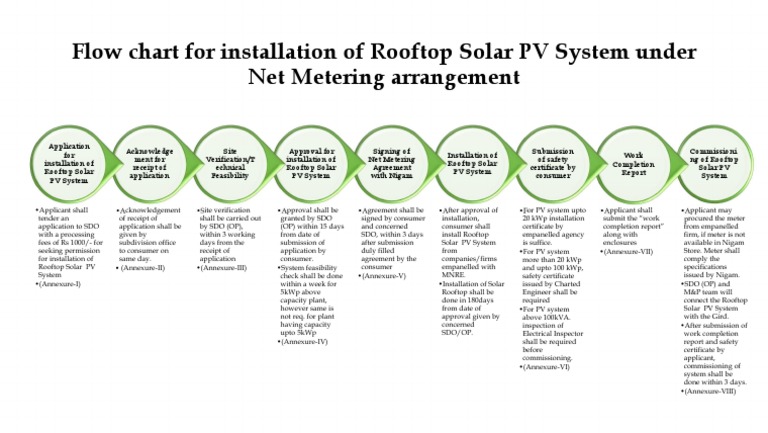Flow Chart For Installation of Rooftop Solar PV System Under Net ...
