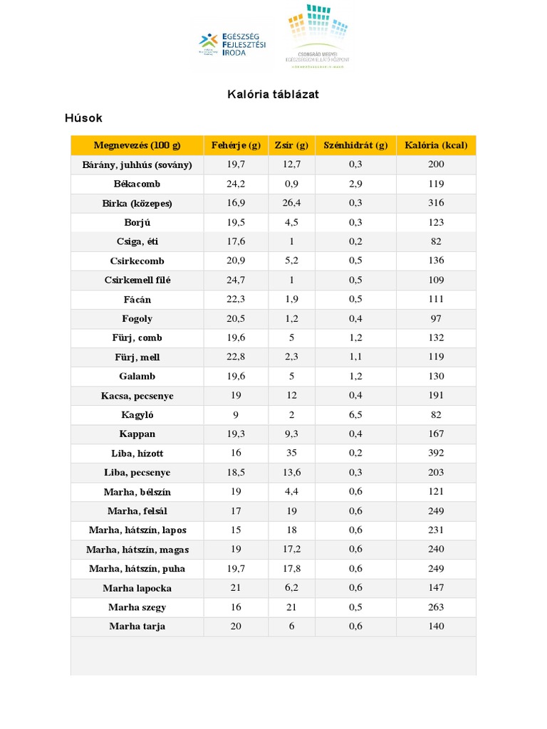 Kalória Tábla | PDF
