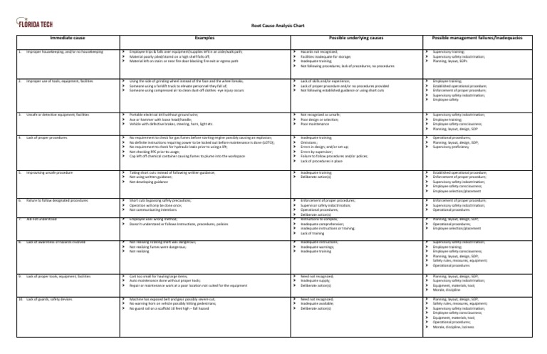 Root Cause Analysis Chart 1 | PDF | Safety | Manufactured Goods