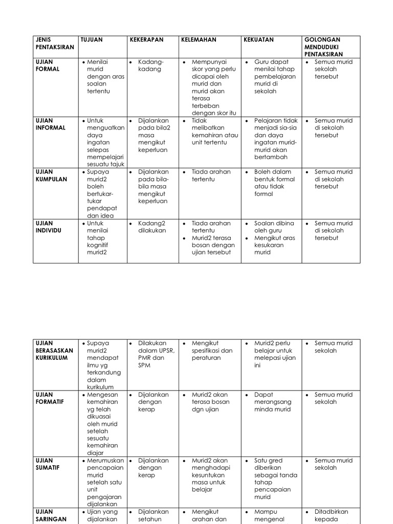 Jenis Pentaksiran | PDF