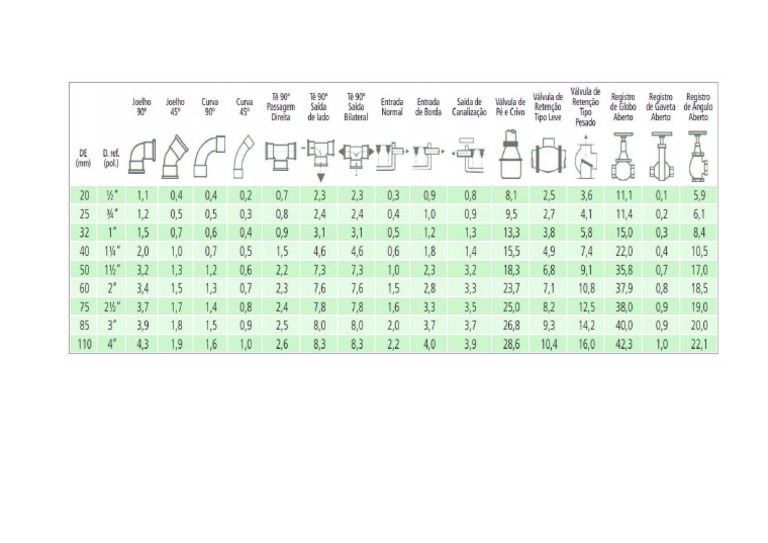 Tabela - Comprimento Equivalente de Conexes PVC | PDF