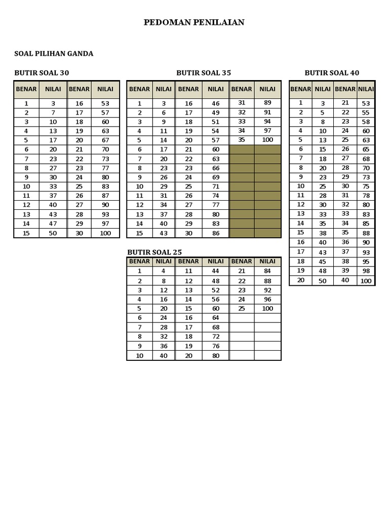 Pedoman Penilaian: Soal Pilihan Ganda Butir Soal 30 Butir Soal 35 Butir Soal 40 | PDF