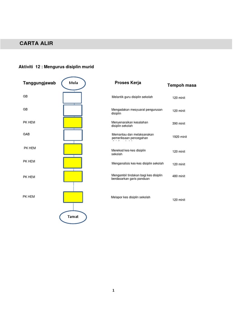 Carta Alir Mengurus Disiplin Murid | PDF