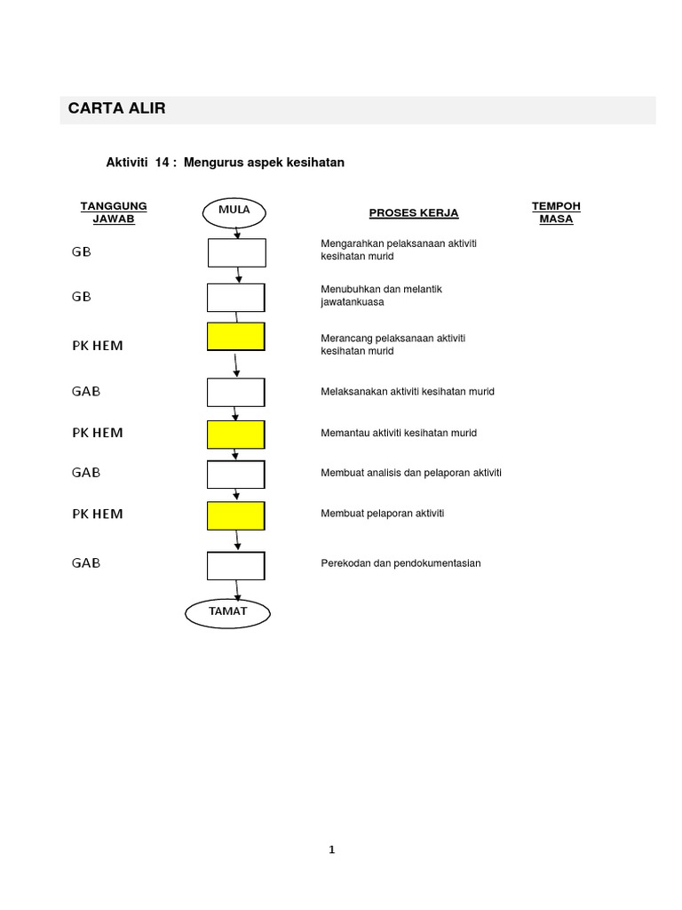 Carta Alir Urus Kesihatan | PDF
