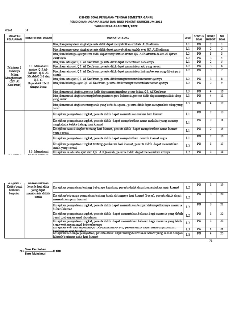 Kisi Soal PTS PAI Semester Ganjil Kelas 6 | PDF