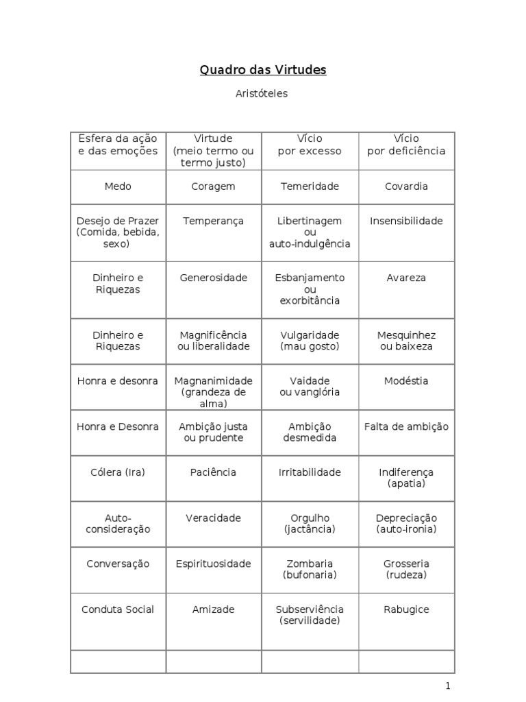 Quadro Das Virtudes (Aristóteles) | PDF