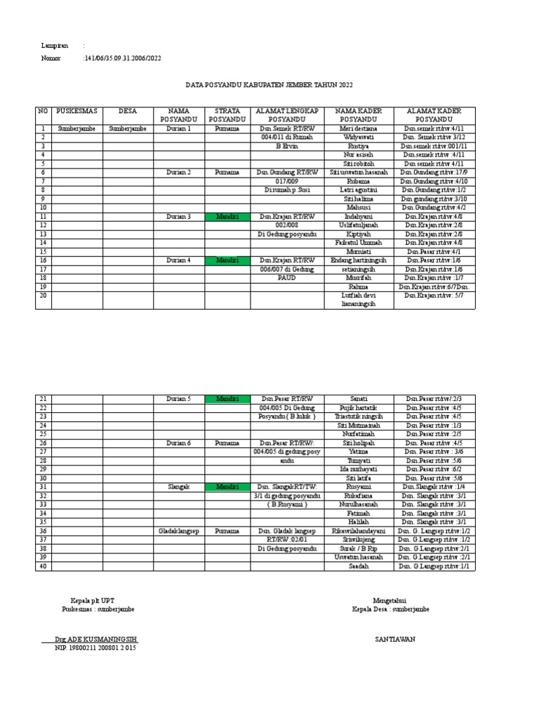 Data Posyandu Jember 2022 | PDF
