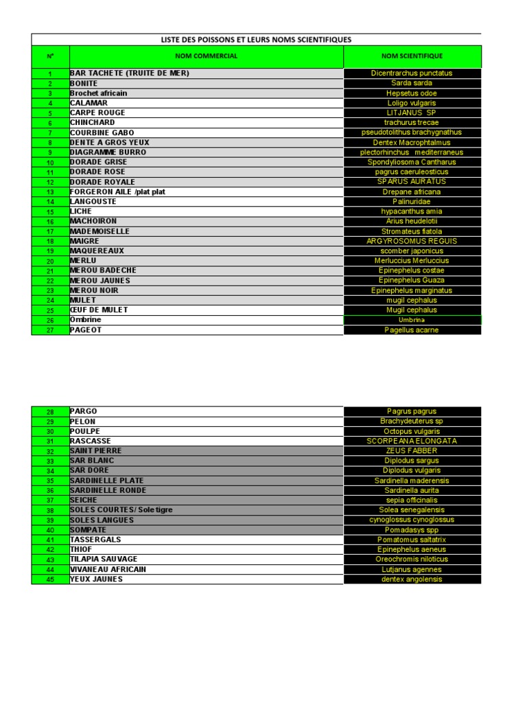 2021 Liste Des Poissons Et Leurs Noms Scientifique | Download grátis ...