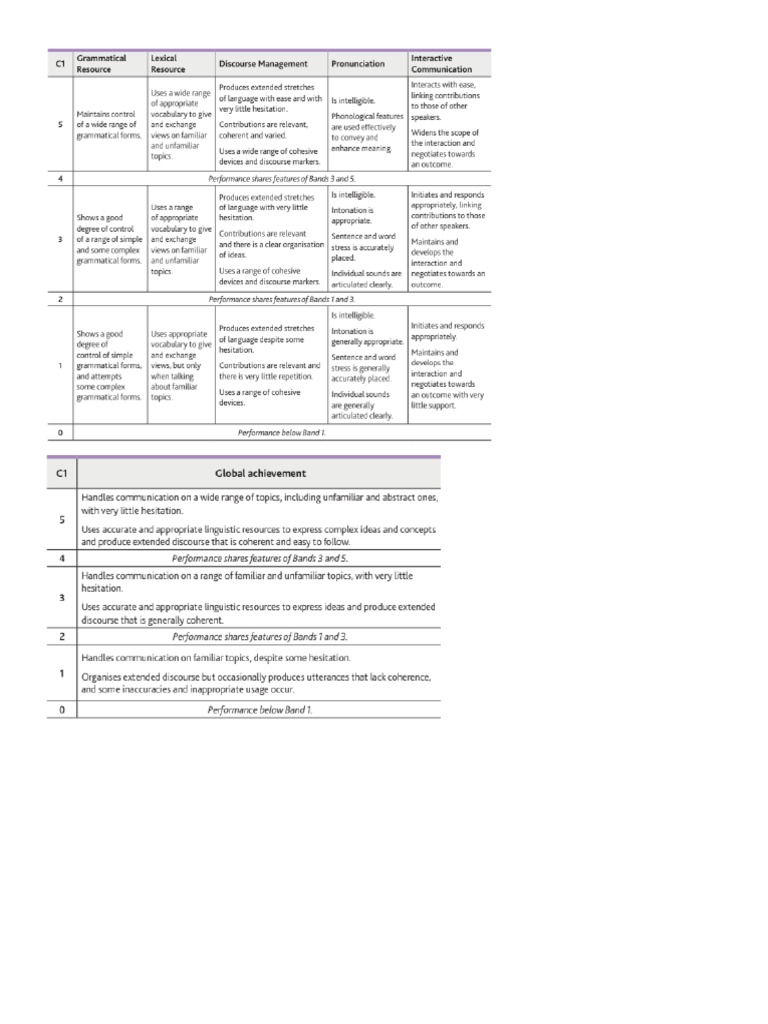 C1 Cambridge Speaking Rubric | PDF