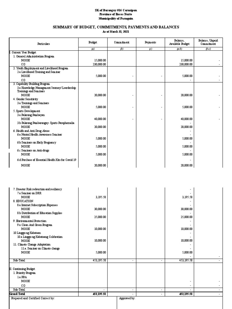 Summary of Budget, Commitments, Payments and Balances | PDF | Disaster ...