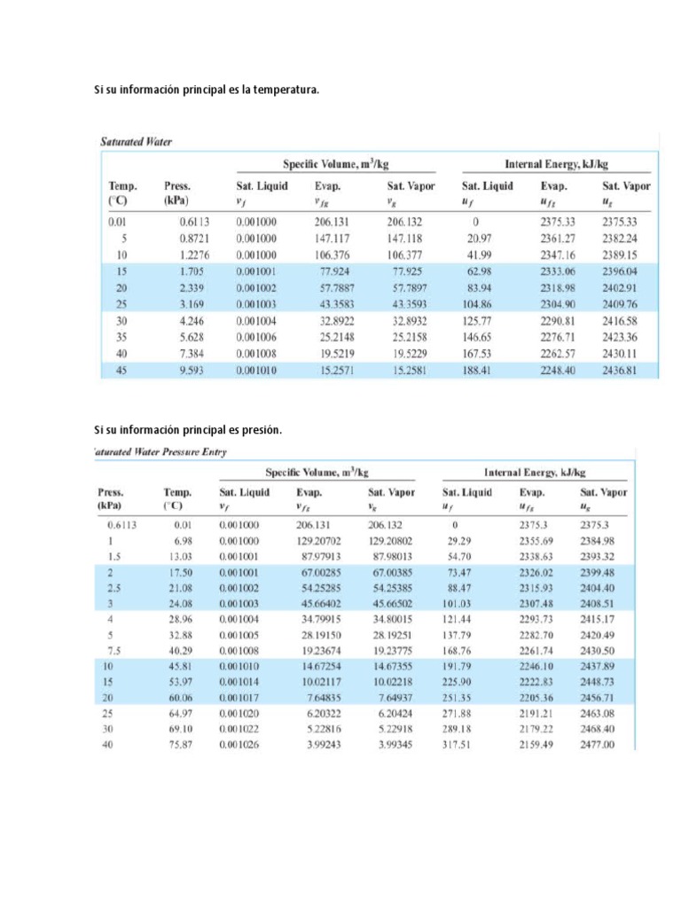 Tablas Termodinamicas | PDF
