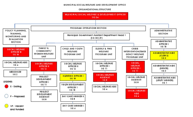 Org Chart Annex B | PDF | Welfare | Humanitarian Aid