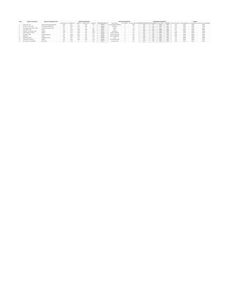 100 Seated Passenger Aircraft (Data Collection and Graph) | PDF ...