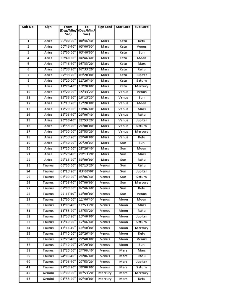 KP Sub Table | PDF | Planets In Astrology | Saturn