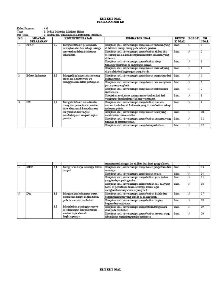 Kisi-Kisi Soal Dan Instrumen Penilaian Sumatif - Kelas 4 Tema 3 | PDF