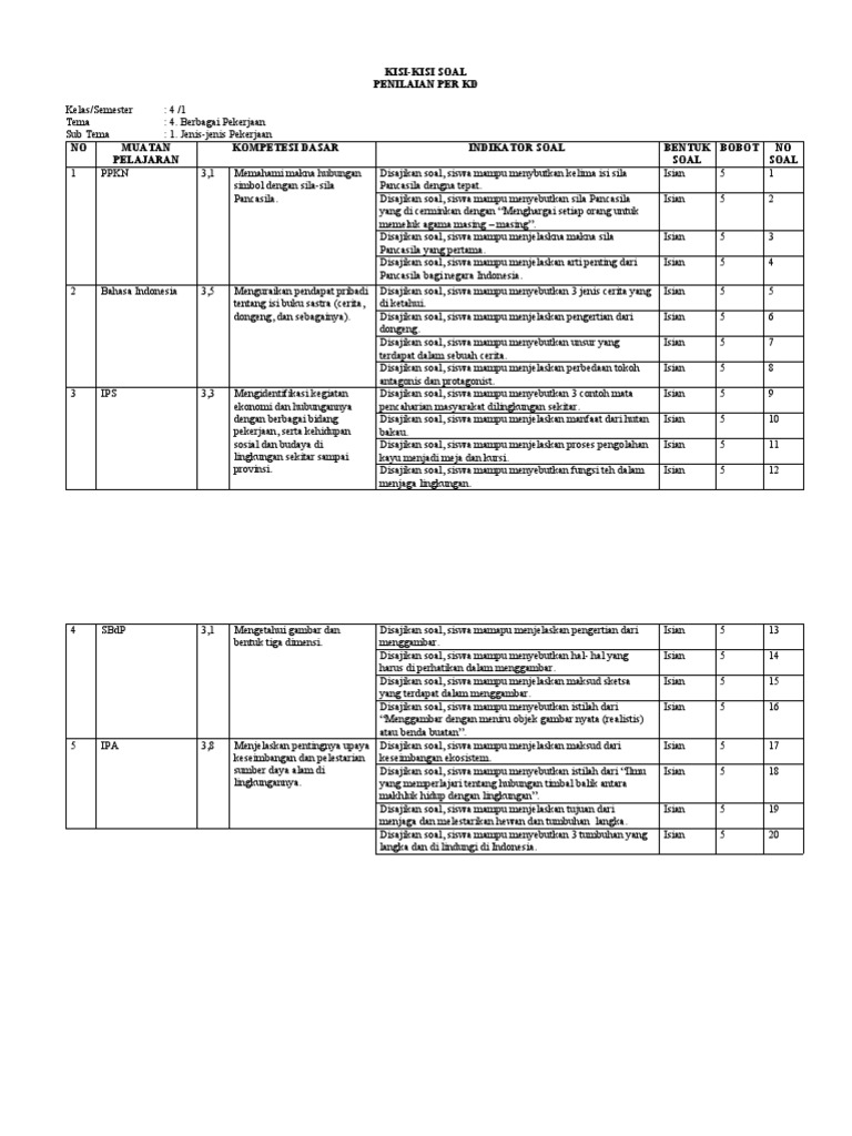 Kisi-Kisi Soal Dan Instrumen Penilaian Sumatif - Kelas 4 Tema 4 | PDF