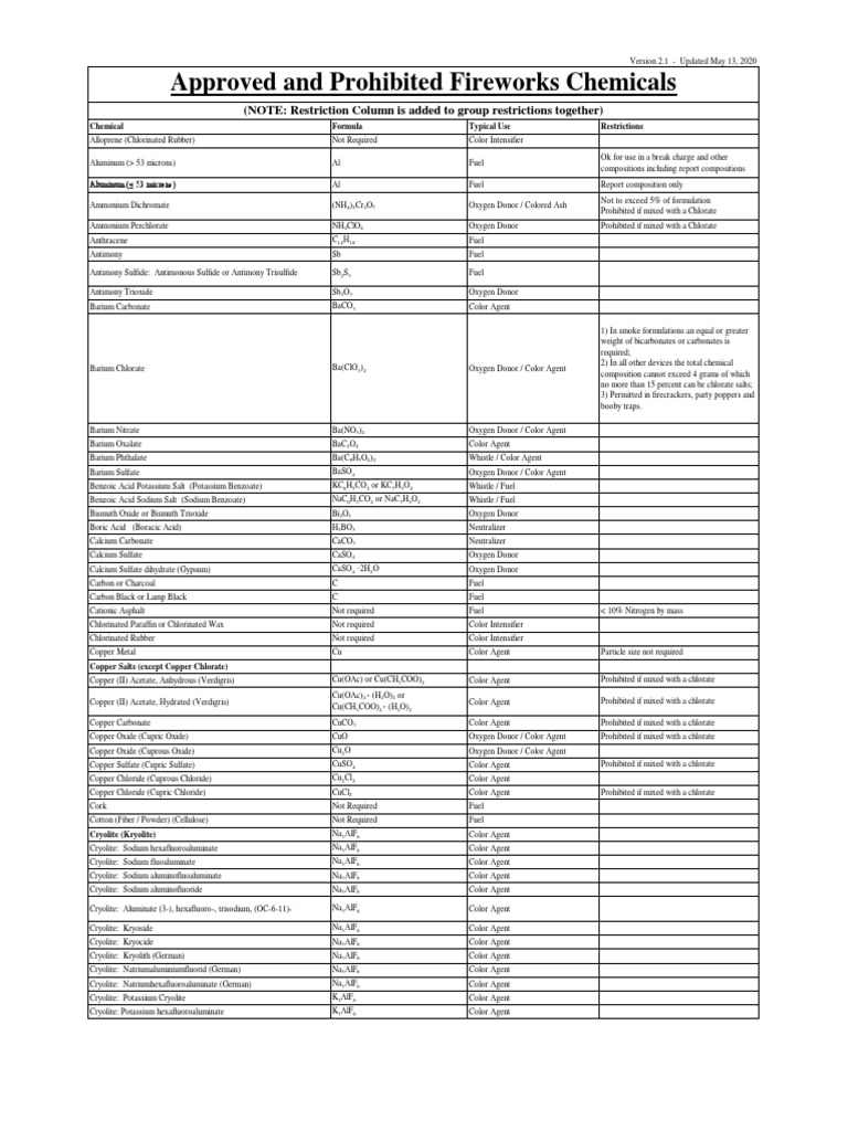 2001 APA Standard 87-1 Approved and Prohibited Chemicals List. | PDF ...