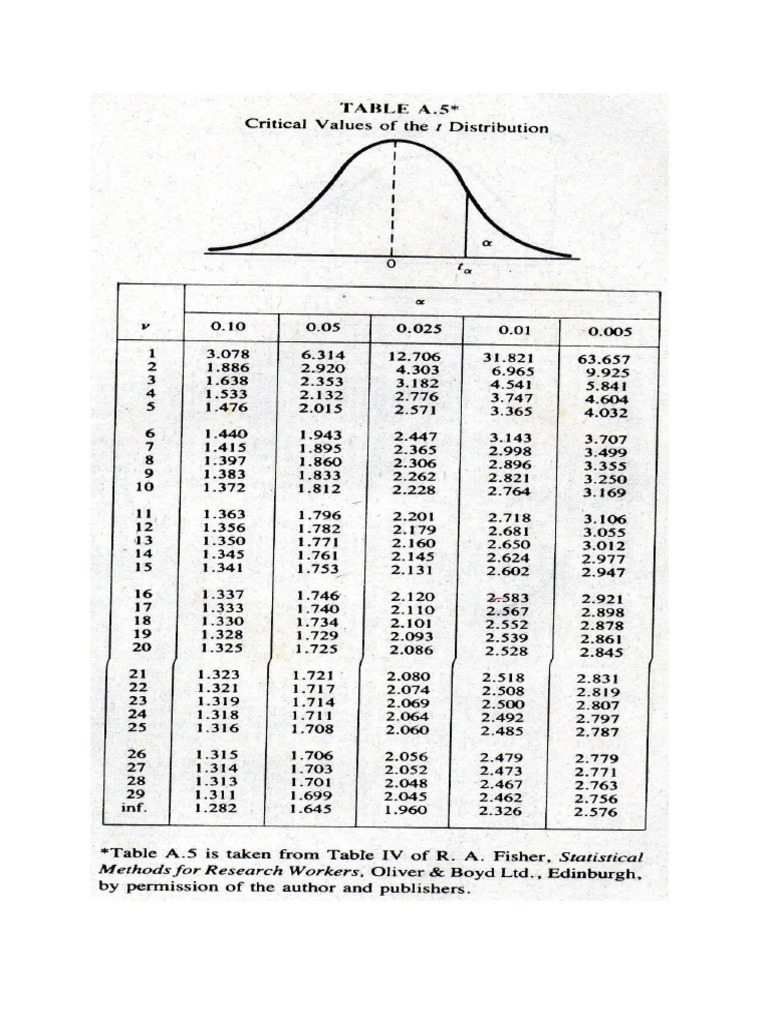 Statistics Table - T Distribution | PDF