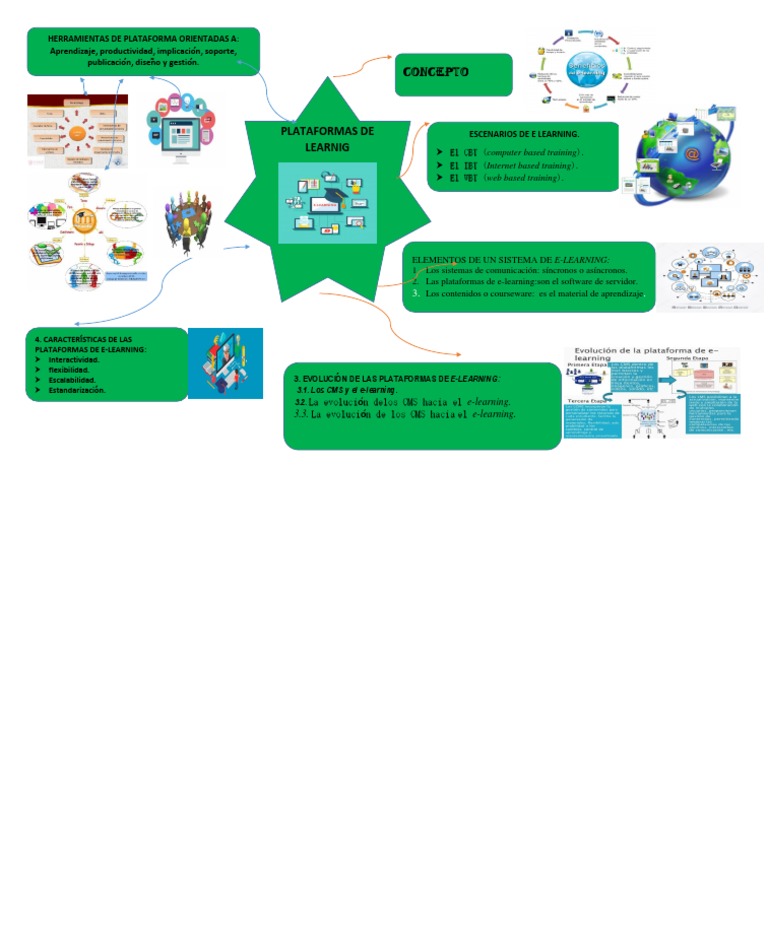2.1. Mapa Mental Plataformas... | PDF