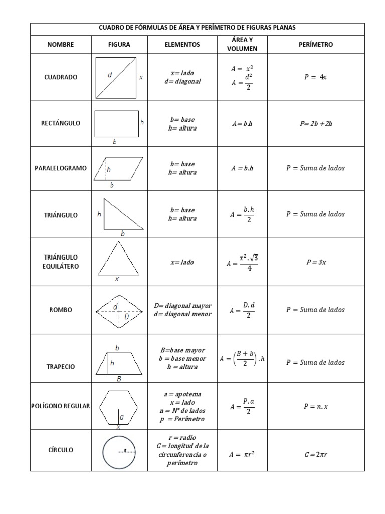 Cuadro de Formulas de Área y Perímetro de Figuras Planas | PDF ...