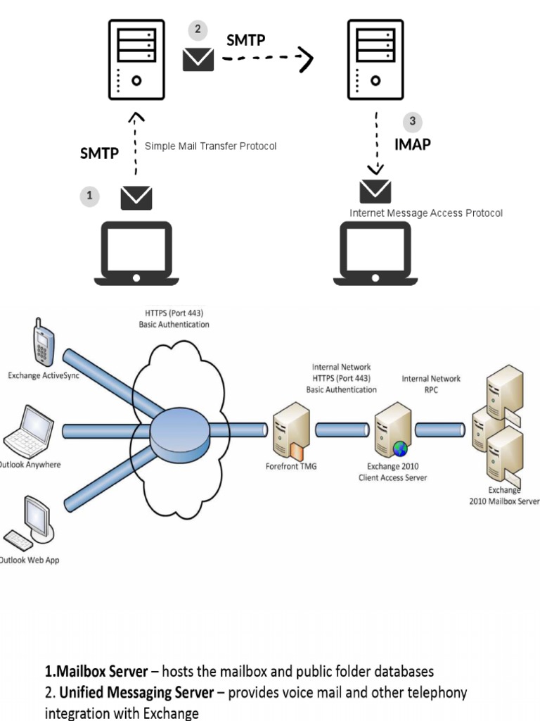 Simple Mail Transfer Protocol | PDF
