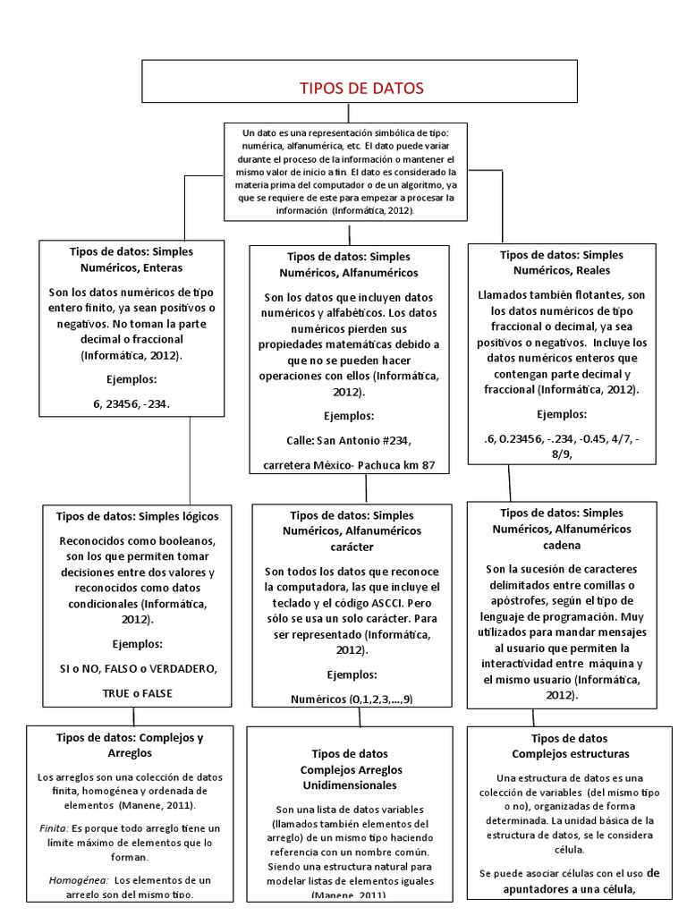 Tipos de Datos | PDF | Tipo de datos | Informática
