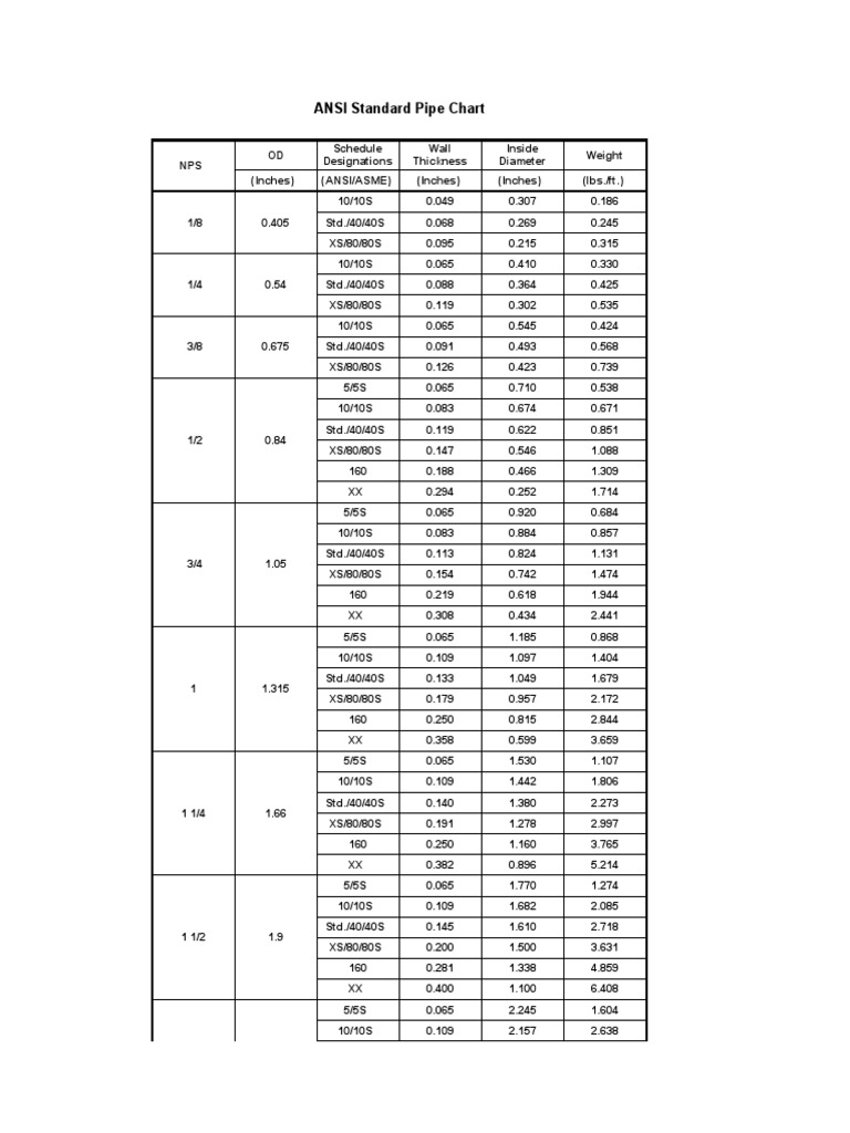 ANSI Standard Pipe Data Chart - Rev 01 JMV - 03-08-18 | PDF ...