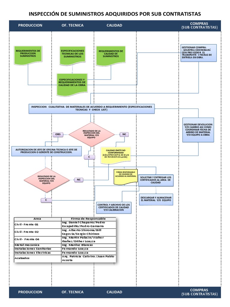 GyM - SGC.PG.0004-F3 Diagrama de Flujo de Control de Suministros Rev 0 | PDF | Business ...