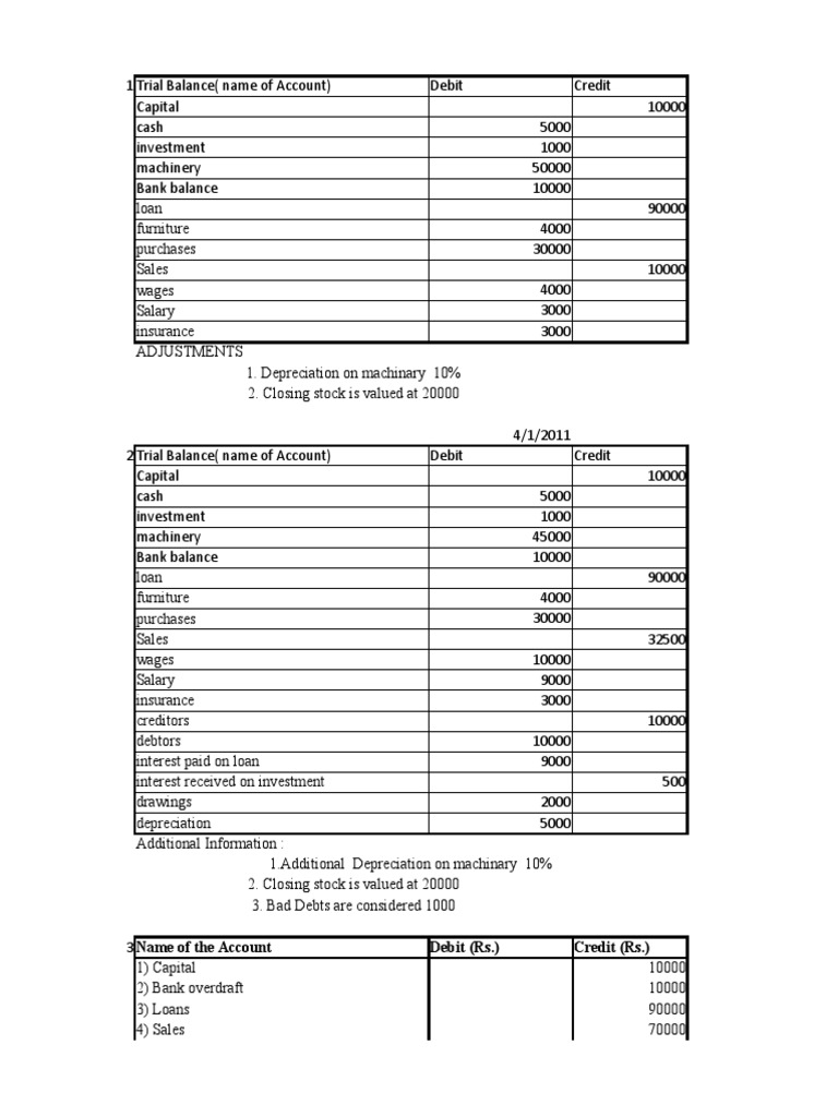 Practice Problems On FInal Accounts | PDF | Debits And Credits | Expense