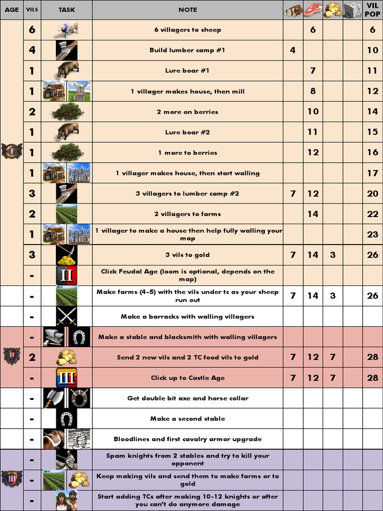 Fast Castle Build Order Guide | PDF | Military