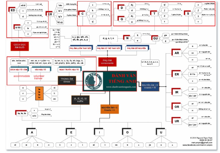 Visio-Mind Map Danh Van Tieng Anh | PDF